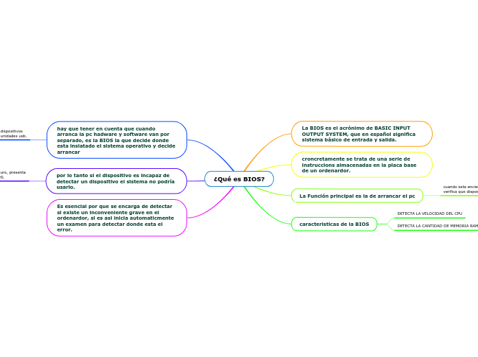 ¿Qué es BIOS? - Mind Map